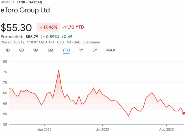 eToro revenues decline for second consecutive quarter in Q2-2025 as ...