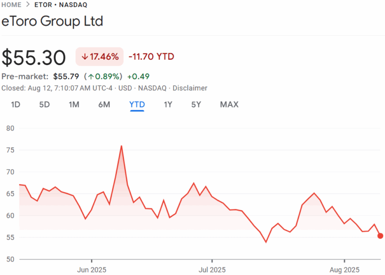 eToro revenues decline for second consecutive quarter in Q2-2025 as ...