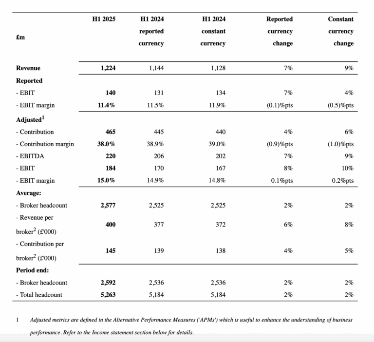 TP ICAP registers rise in H1 2025 revenues driven by Global Broking and ...