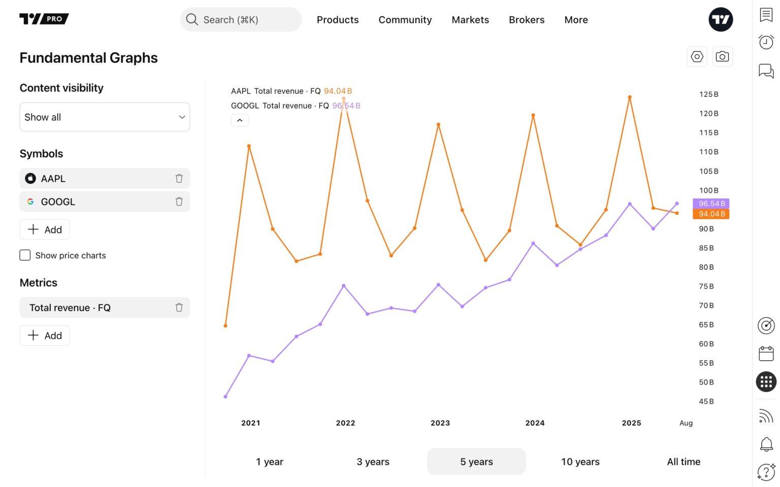 TradingView introduces Fundamental Graphs - FX News Group