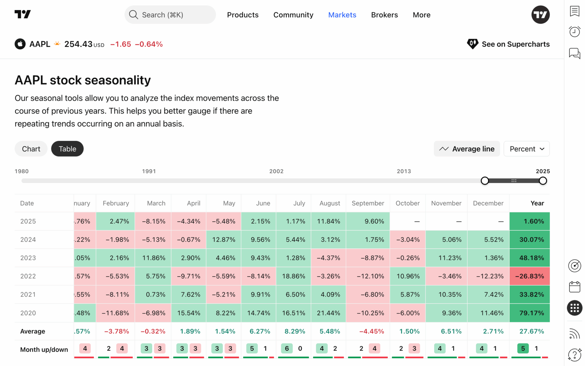 TradingView updates Seasonality charts - FX News Group