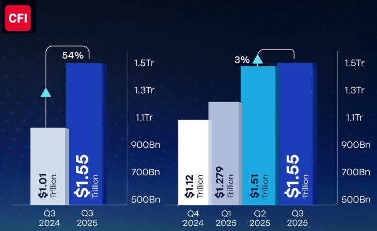 CFI Q3-2025 trading volumes top $1.55 trillion, September sees monthly ...