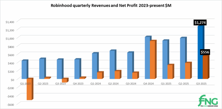 Robinhood posts record Revenues of $1.27 billion in Q3 2025, names new ...