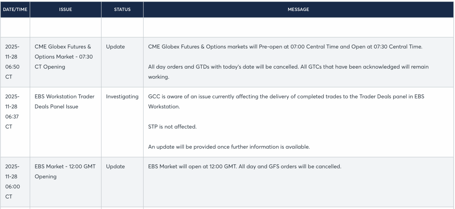 CME Globex Futures & Options markets set to open at 07:30 CT - FX News ...
