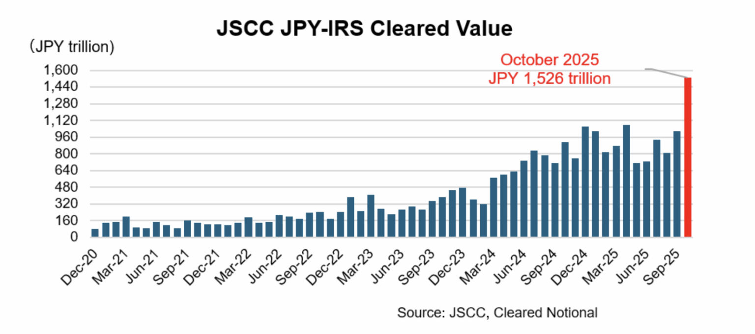 JPX reports record high clearing volume for JPY interest rate swaps ...