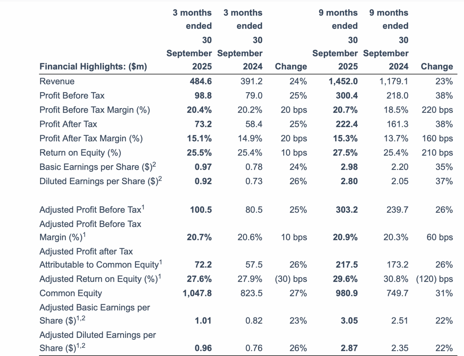 Marex Group registers 24% Y/Y growth in revenues in Q3 2025 - FX News Group