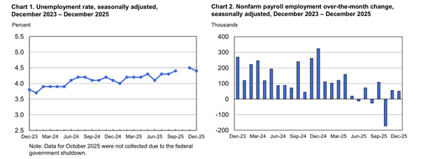 U.S. Hiring Falls to 22-Year Low in December - FX News Group