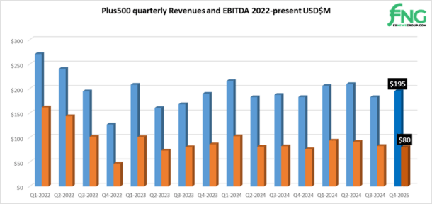 Plus500 sees steady Revenue and Profit in 2025 as client deposits soar ...