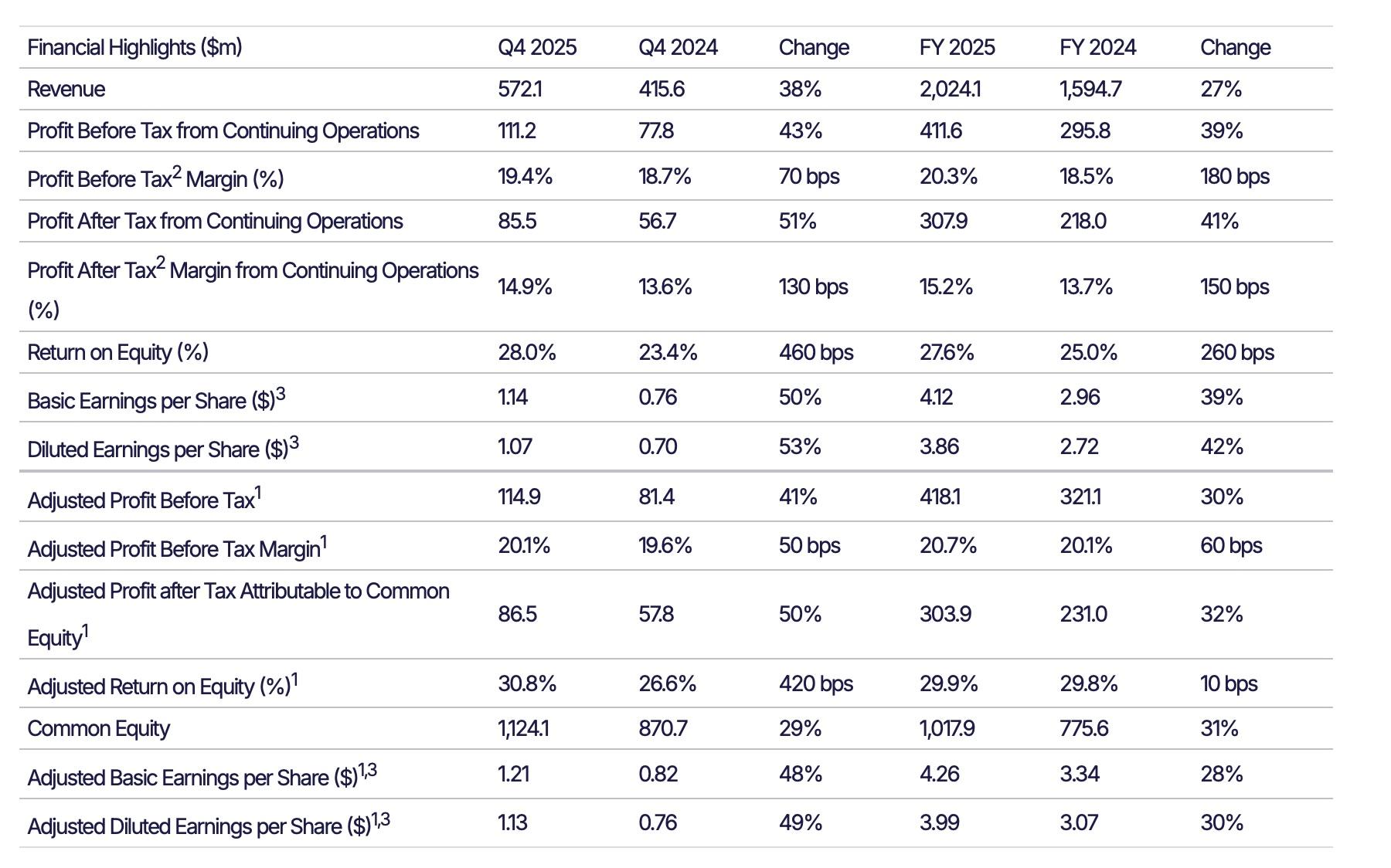 Marex reports solid Q4 2025 financial performance metrics - FX News Group