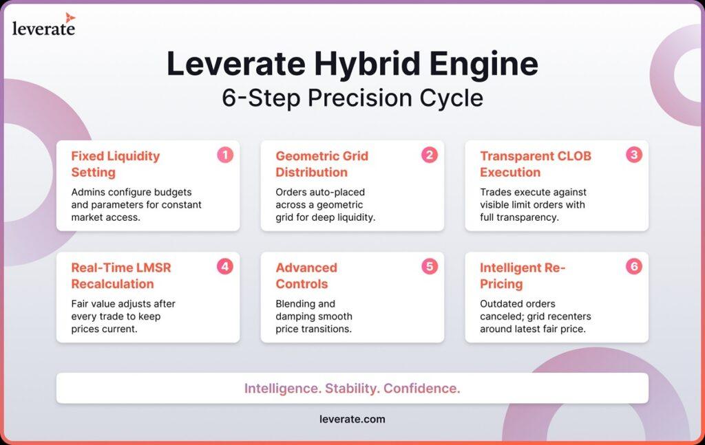 Leverate white-label Prediction Markets platform adds Automated Market ...
