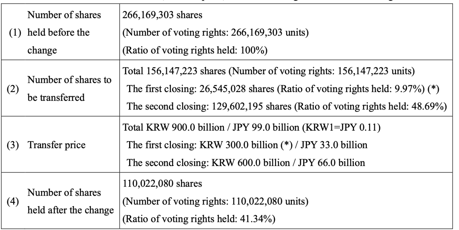 SBI Holdings completes partial sale of shares in SBI Savings Bank to ...