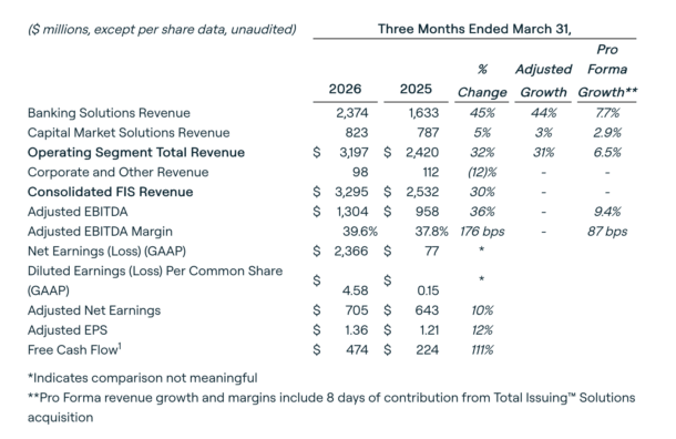 FIS reports 30% Y/Y increase in Q1 2026 revenues - FX News Group