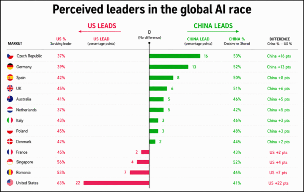 Retail investors rank China ahead of US in global AI race, eToro survey ...